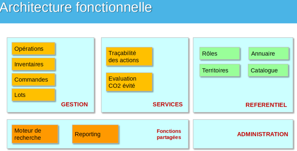 architecture-fonctionnelle | TangoB